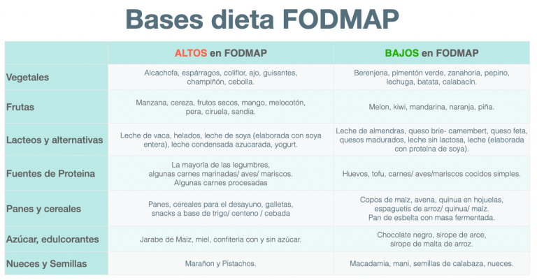 Dieta FODMAP, ¿La Dieta para sanar el colon irritable? - Dr. Juan David Aristizabal